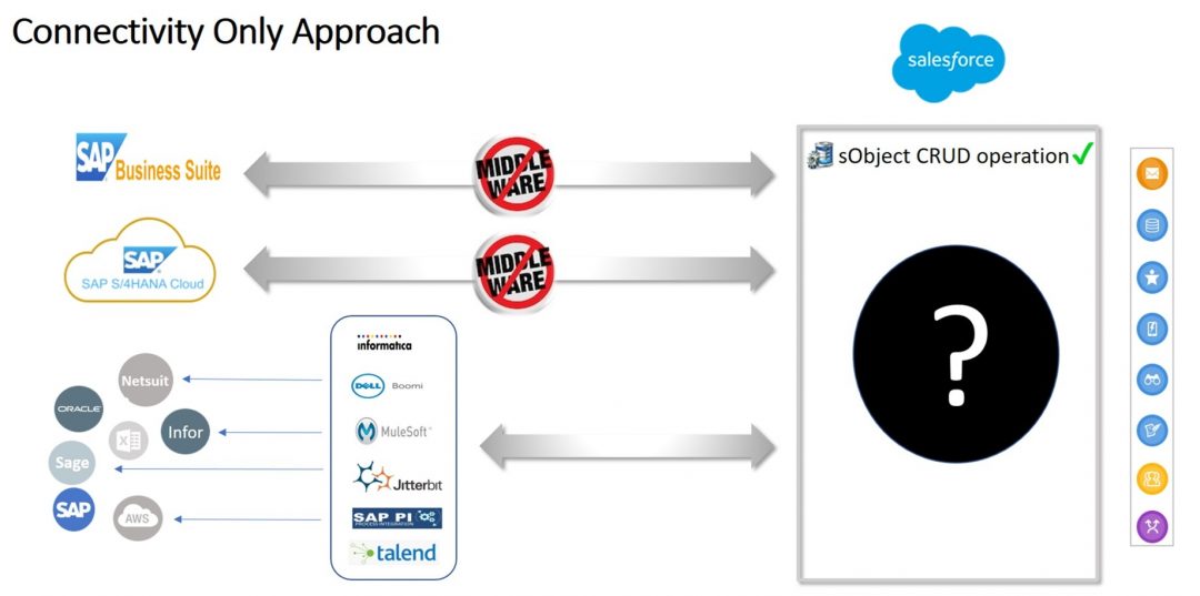 MuleSoft Salesforce Integration mit SKYVVA App zu 100% Cloud