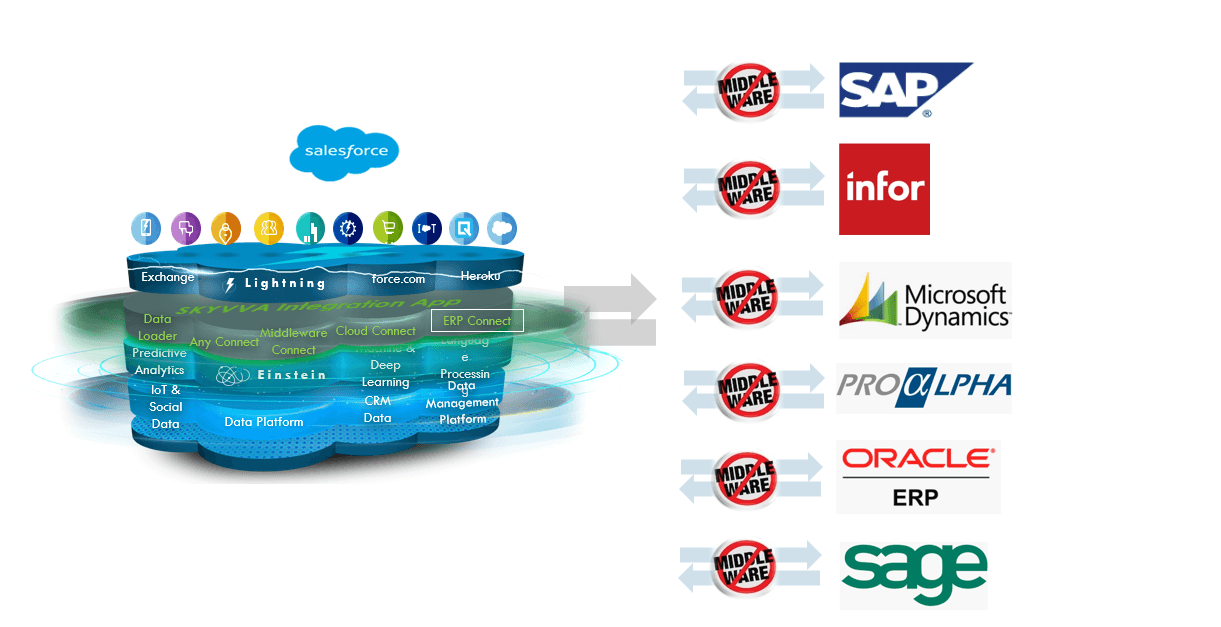 ERP Connect - Beste ERP Integration mit SKYVVA 100% Cloud